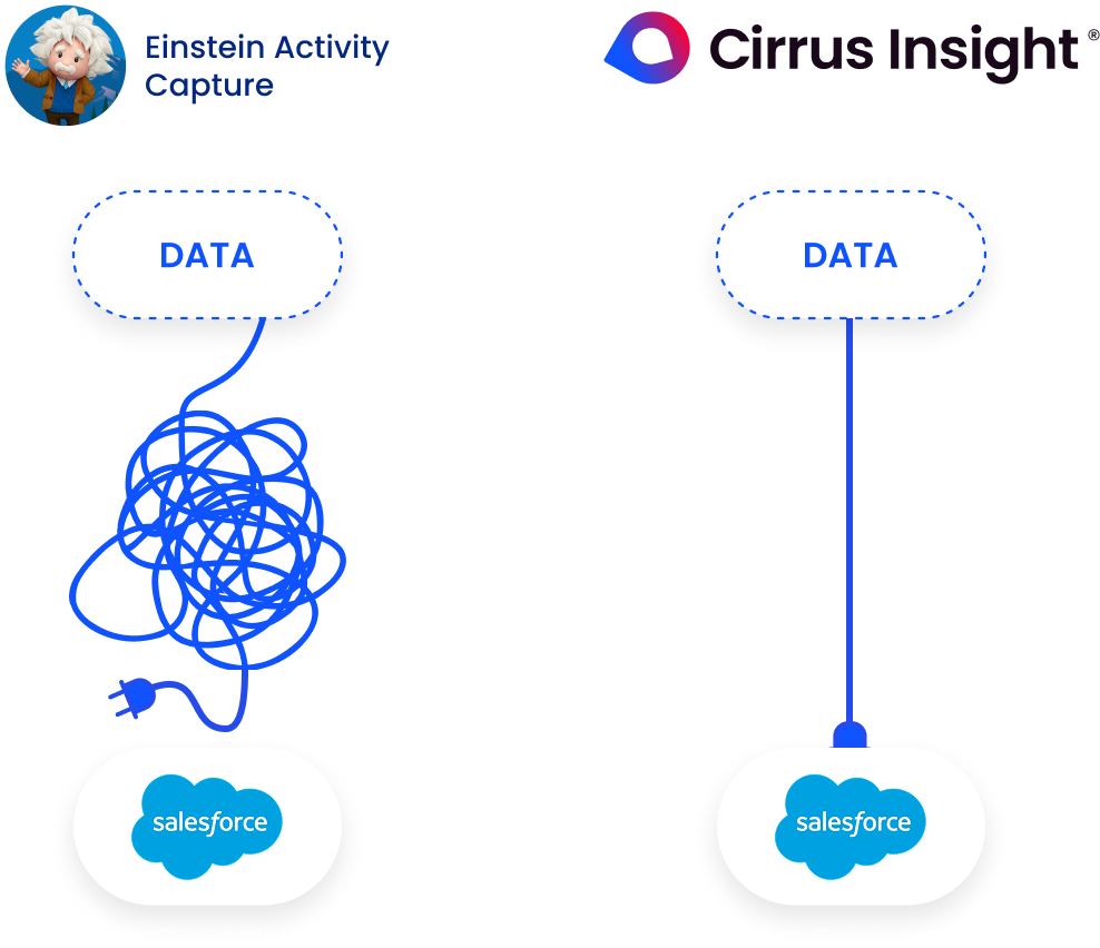 Salesforce Einstein Activity Capture: Setup, Benefits & Key Insights